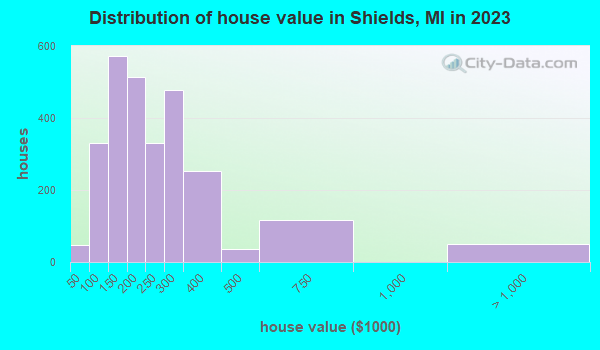 Shields, Michigan (MI 48609) profile: population, maps, real estate ...