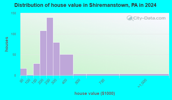 Shiremanstown, Pennsylvania (PA 17011) profile: population, maps, real ...