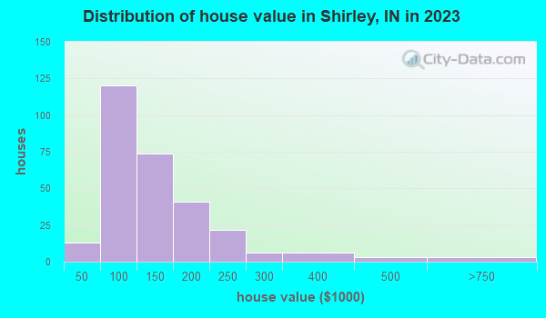 Shirley, Indiana (IN 47384) profile: population, maps, real estate ...