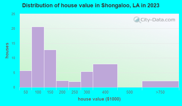 Shongaloo, Louisiana (LA 71072) profile: population, maps, real estate ...