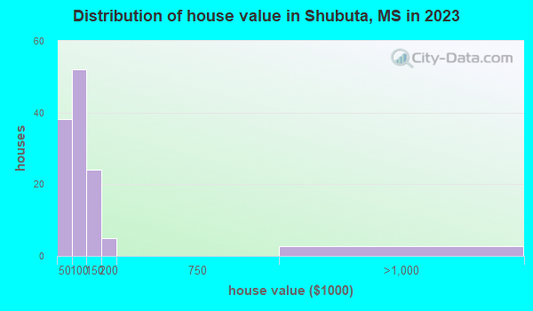 Shubuta, Mississippi (MS 39360) profile: population, maps, real estate ...