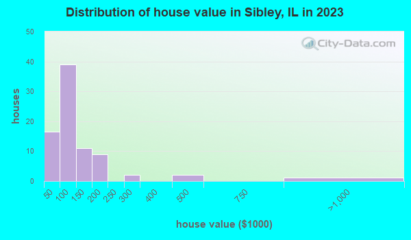 Sibley, Illinois (IL 61773) profile: population, maps, real estate ...