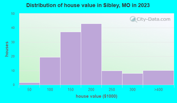 Sibley, Missouri (MO 64088) profile: population, maps, real estate ...