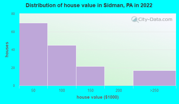 Sidman, Pennsylvania (PA) profile: population, maps, real estate ...