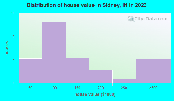 Sidney, Indiana (IN 46566) profile: population, maps, real estate ...