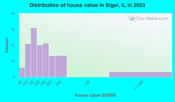 Sigel, Illinois (IL 62462) profile: population, maps, real estate ...
