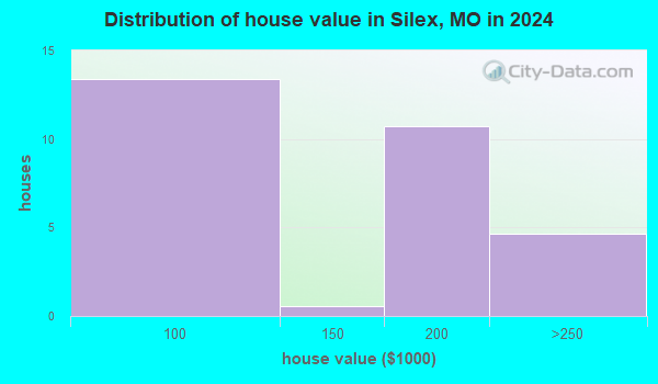 Silex, Missouri (MO 63377) profile: population, maps, real estate ...