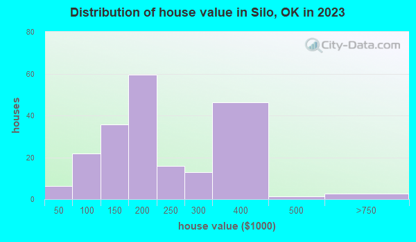 Silo, Oklahoma (OK 74701) profile: population, maps, real estate ...