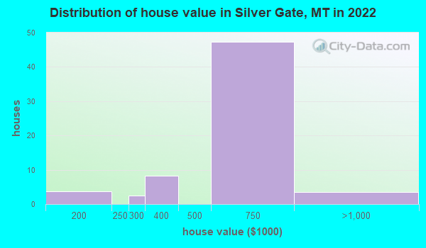 Silver Gate, Montana (MT 59081) profile: population, maps, real estate ...
