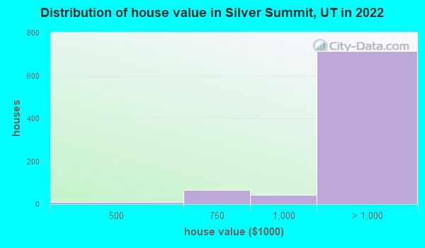 Silver Summit, Utah (UT) profile: population, maps, real estate ...