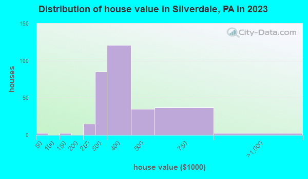Silverdale, Pennsylvania (PA 18962) profile: population, maps, real ...