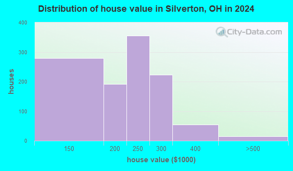 Silverton, Ohio (OH 45236) profile: population, maps, real estate ...