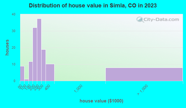 Simla, Colorado (CO 80835) profile: population, maps, real estate ...