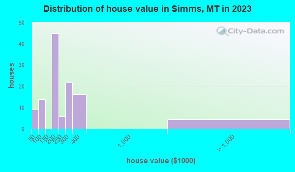 Simms, Montana (MT 59477) profile: population, maps, real estate ...