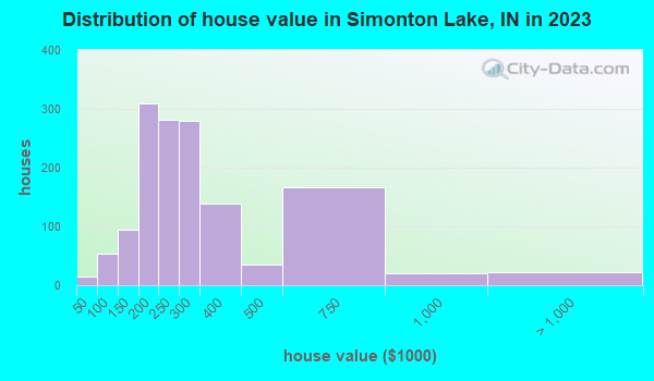 Simonton Lake, Indiana (IN 46514) profile: population, maps, real ...