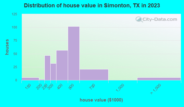 Simonton, Texas (TX 77476) profile: population, maps, real estate ...