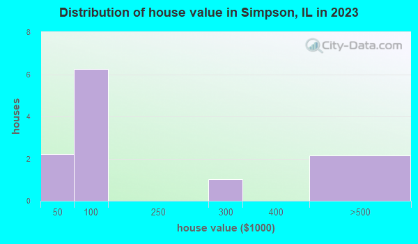 Simpson, Illinois (IL 62985) profile: population, maps, real estate ...