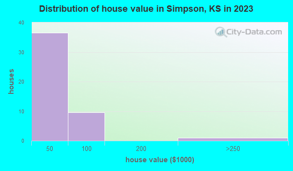 Simpson, Kansas (KS 67478) profile: population, maps, real estate ...