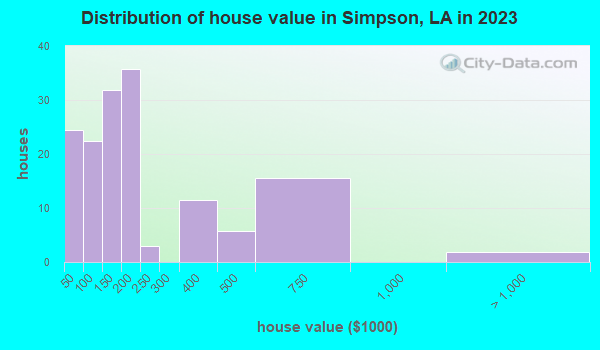Simpson, Louisiana (LA 71474) profile: population, maps, real estate ...