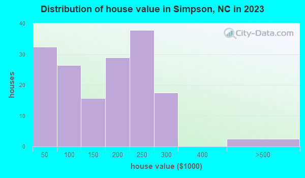 Simpson, North Carolina (NC 27879) profile: population, maps, real ...