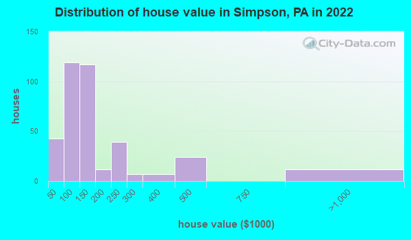 Simpson, Pennsylvania (PA) profile: population, maps, real estate ...