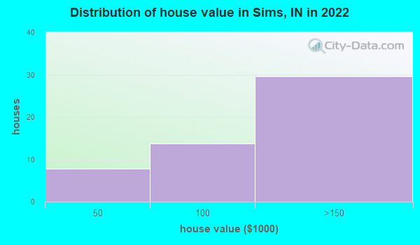 Sims, Indiana (IN) profile: population, maps, real estate, averages ...