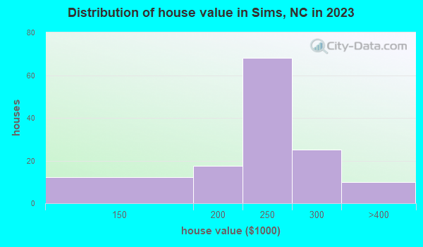 Sims, North Carolina (NC 27880) profile: population, maps, real estate ...