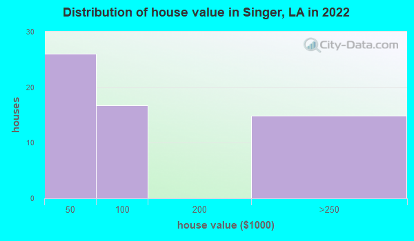 Singer, Louisiana (LA) profile: population, maps, real estate, averages ...