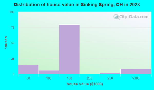 Sinking Spring, Ohio (OH 45172) profile: population, maps, real estate ...