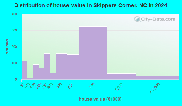 Skippers Corner, North Carolina (NC 28429) profile: population, maps ...
