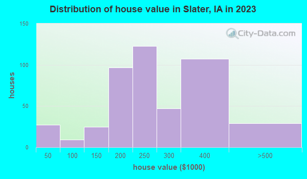 Slater, Iowa (IA 50244) profile: population, maps, real estate ...