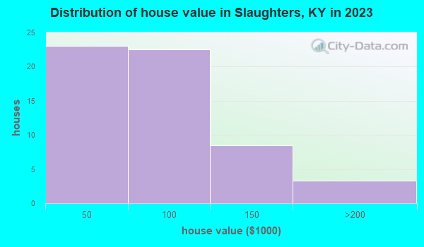 Slaughters, Kentucky (KY 42456) profile: population, maps, real estate ...