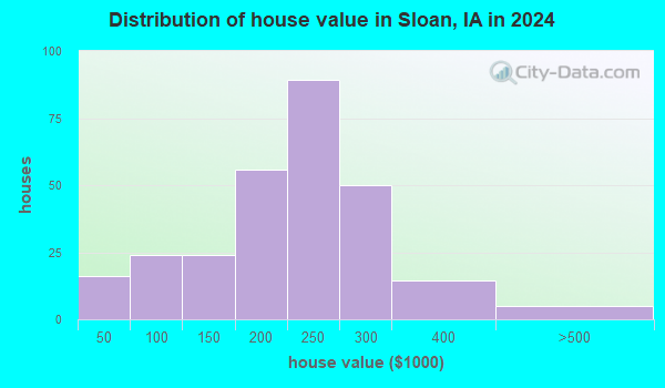 Sloan, Iowa (IA 51055) profile: population, maps, real estate, averages ...
