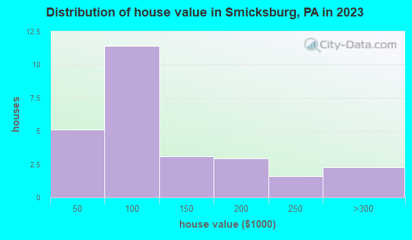 Smicksburg, Pennsylvania (PA 16256) profile: population, maps, real ...