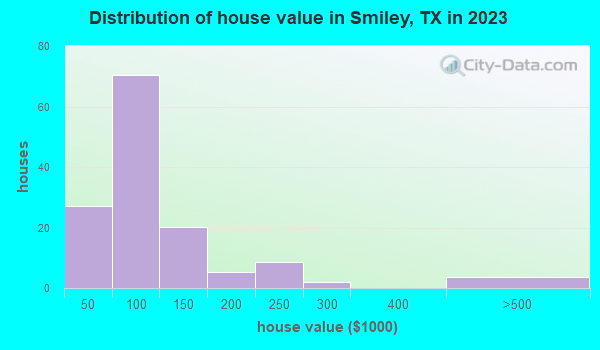 Smiley, Texas (TX 78159) profile: population, maps, real estate ...
