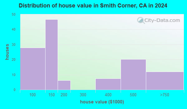 Smith Corner, California (CA) profile: population, maps, real estate ...