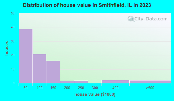Smithfield, Illinois (IL 61477) profile: population, maps, real estate ...