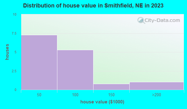 Smithfield, Nebraska (NE 68976) profile: population, maps, real estate ...