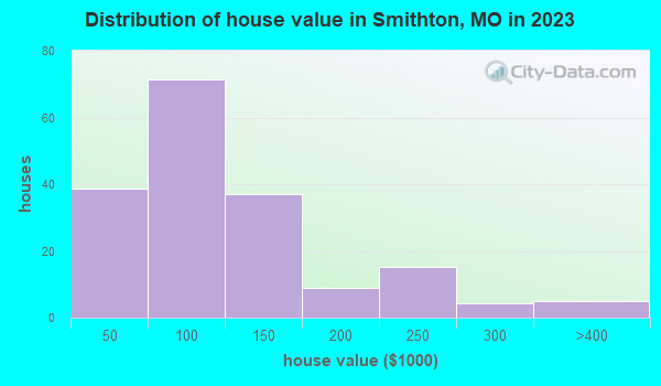 Smithton, Missouri (MO 65350) profile: population, maps, real estate ...
