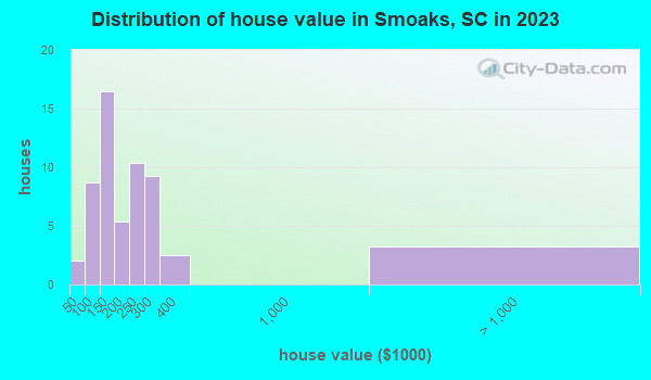 Smoaks, South Carolina (SC 29481) profile: population, maps, real ...