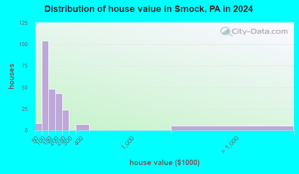 Smock, Pennsylvania (PA 15480) profile: population, maps, real estate ...