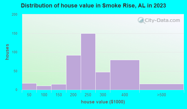 Smoke Rise, Alabama (AL 35180) profile: population, maps, real estate ...
