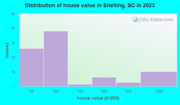 Snelling, South Carolina (SC 29812) profile: population, maps, real ...