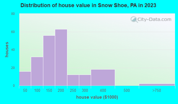 Snow Shoe, PA (Pennsylvania) Houses, Apartments, Rent, Mortgage Status ...