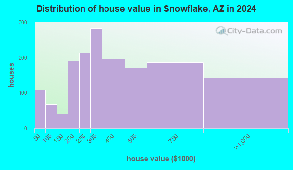 Snowflake, Arizona (AZ 85937) profile: population, maps, real estate ...