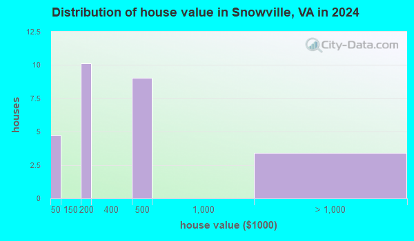 Snowville, Virginia (VA) profile: population, maps, real estate ...