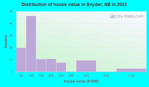 Snyder, Nebraska (NE 68664) profile: population, maps, real estate ...