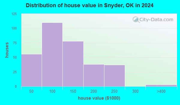 Snyder, Oklahoma (OK 73566) profile: population, maps, real estate ...