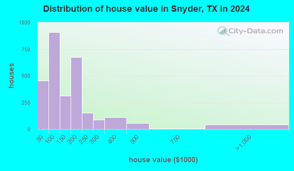 Snyder, Texas (TX 79549) profile: population, maps, real estate ...