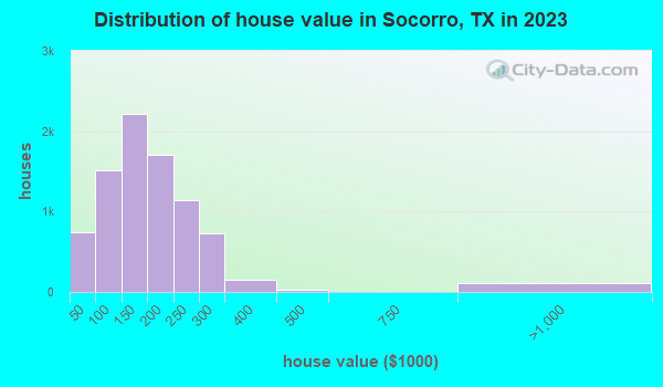 Socorro, Texas (TX 79927) profile: population, maps, real estate ...